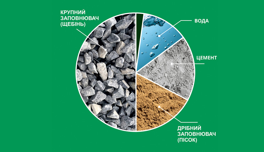Заповнювачі бетонів.